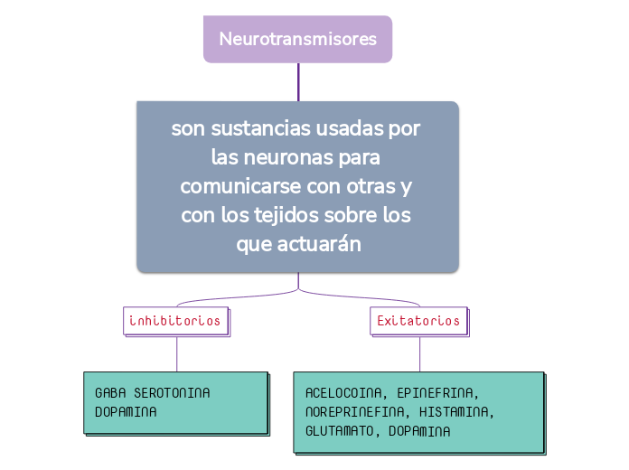 Neurotransmisores - Mind Map
